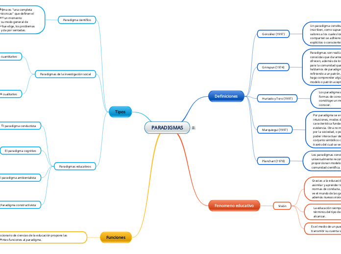 PARADIGMAS - Mind Map
